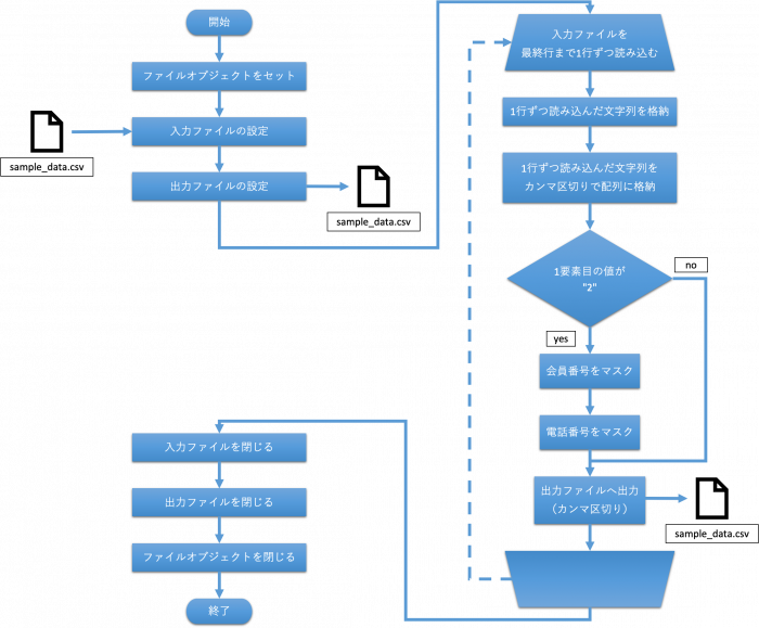 【VBScript】可変長ファイル：CSV（カンマ区切り）の一部データをマスクするツール / え〜のう