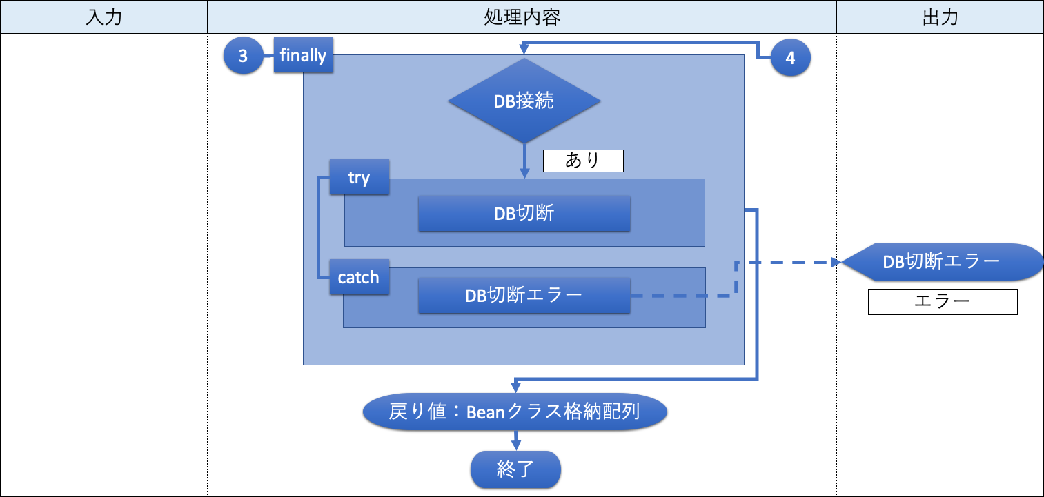 【Java】【SQL】ログイン処理：ユーザIDとパスワードを使用して、ログイン認証機能を実装する / え〜のう