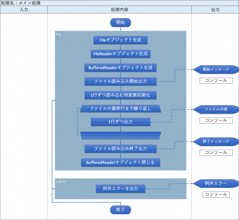 【Java】File→FileReader→BufferedReaderを使用して、csvファイルを1行ずつ読み込む / え〜のう