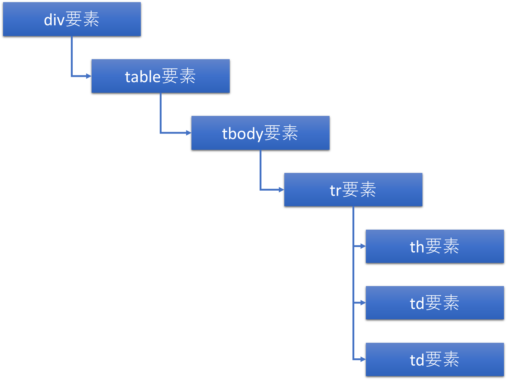 【JavaScript】非同期通信でJsonファイルを読み込み、ファイルの内容を表に出力する / え〜のう