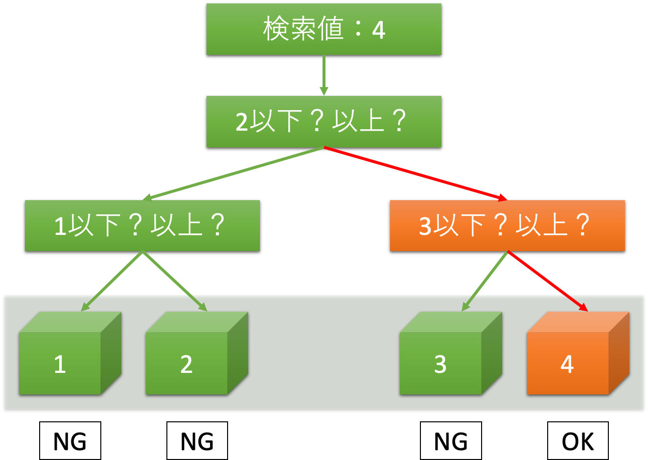 【Python】任意の数字を全探索と2分探索で検索し、検索回数と処理時間を比較する / え〜のう